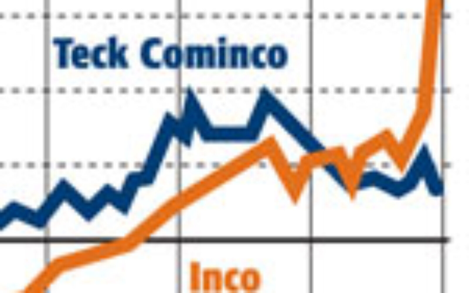 Teck Cominco ponudio 16 mlrd. dolara za preuzimanje Incoa - Poslovni ...