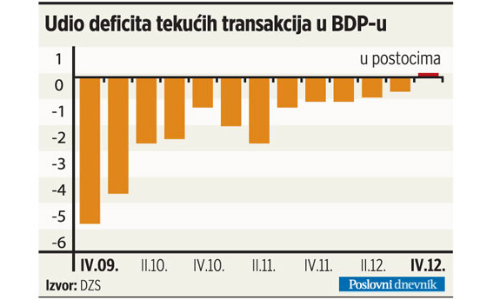 Tekući račun bilance plaćanja u plusu - Poslovni dnevnik