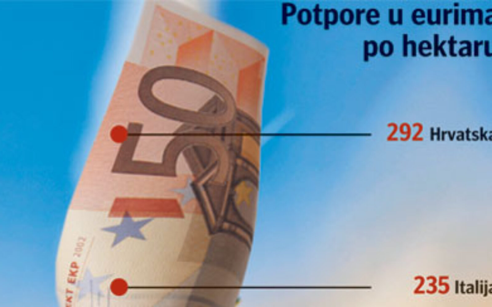 Seljaci traže za pšenicu najvišu cijenu u Europi - Poslovni dnevnik