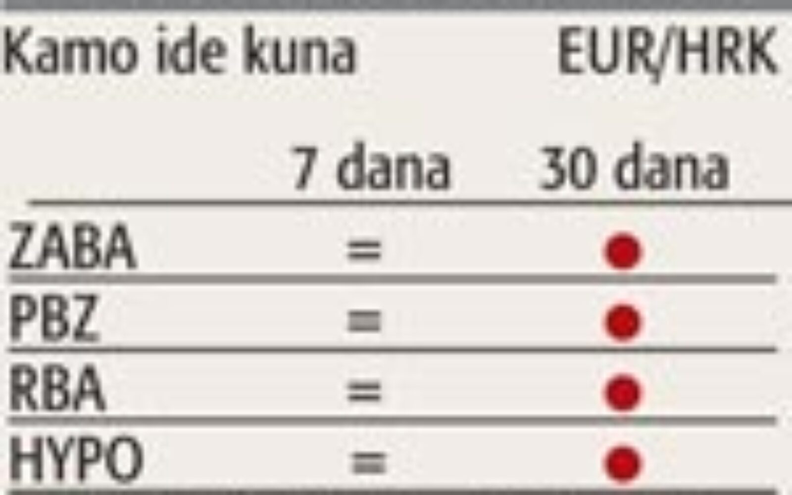 Bankari računaju na devizne intervencije HNB-a - Poslovni dnevnik
