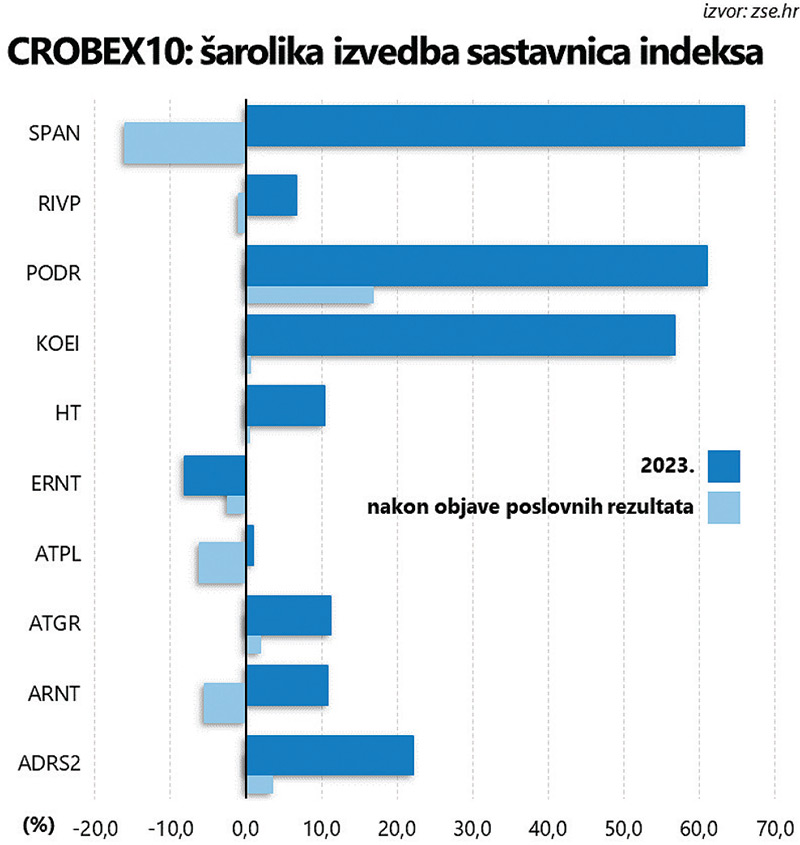 Objava rezultata poslovanja uteg za domaće dionice - Poslovni dnevnik