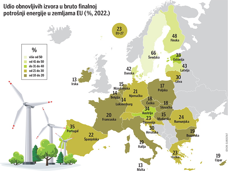 Gotovo četvrtina energije potrošene 2022. u EU dolazi iz obnovljivih izvora - Poslovni dnevnik