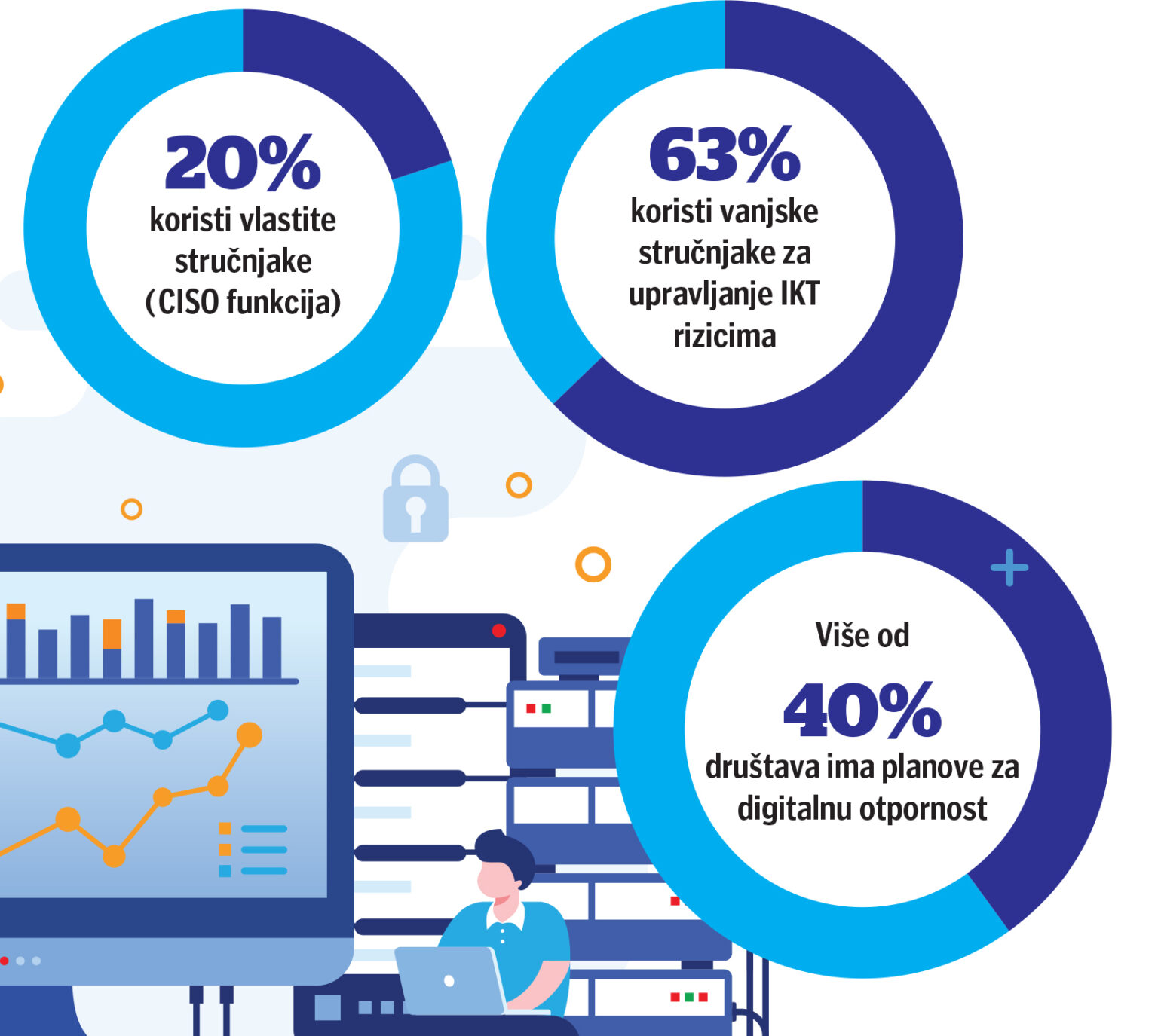 Ostalo je manje od šest mjeseci do primjene DORA-e - Poslovni dnevnik
